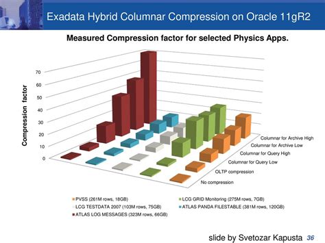 Oracle At Cern Database Technologies Ppt Download