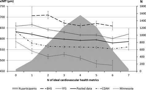 Age‐ And Sex‐adjusted Mean±se Carotid Intima‐media Thickness Cimt μm Download Scientific