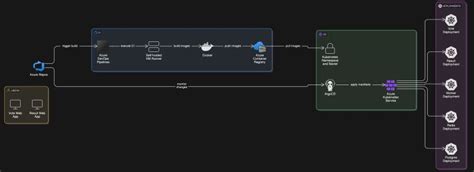 Devops Azuredevops Kubernetes Gitops Argocd Cicd Docker