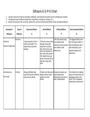 Copy Of 3 05 Diffusion ESPN Chart Docx Diffusion E S P N Chart 1 Conduct Research To Find Two