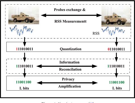Figure 1 From Physical Layer Security Techniques For Data Transmission For Future Wireless