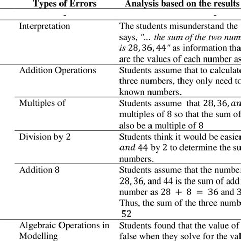 errors analysis based on the results of the interview download
