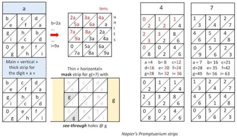 Simplifying Calculations From The Multiplication Table To Napiers Bones And Logarithms KASS