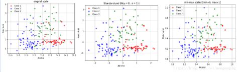 数据预处理之标准化和归一化gis做归一化处理负向指标 Csdn博客