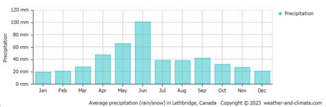 Average Monthly Rainfall In Lethbridge Ab Rainfall Graphs