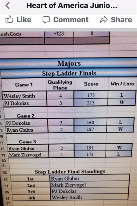 Tiger Bowl Congratulations To Ryan Gluhm For Winning His Facebook