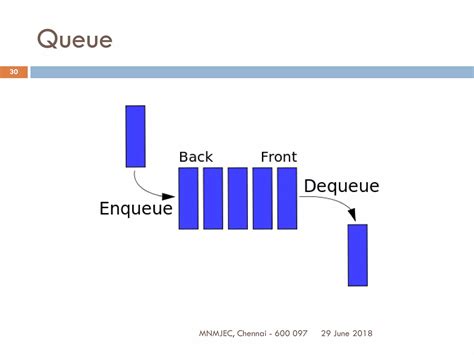 Unit Ii Linear Data Structures Stacks Queues Pdf