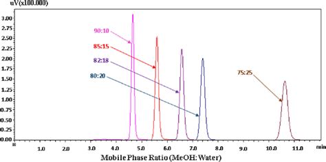 Overlay Chromatogram Of The Mobile Phase Ratios In The Optimization