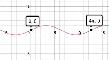 Sinusoidal Function Definition Parts Examples Lesson Study