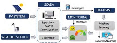 Example Of Machine Learning Application In A Pv System Download Scientific Diagram