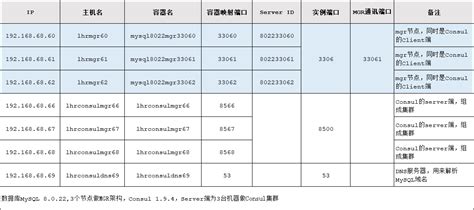 Mysql高可用之mgrconsul架构部署 云社区 华为云