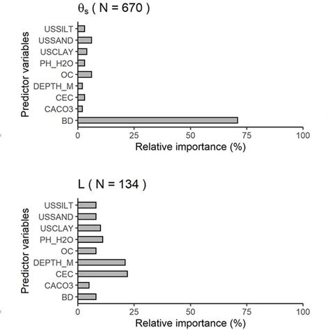 Relative Variable Importance Computed With The Random Forest Algorithm