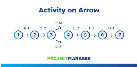 Arrow Diagrams For Projects Activity On Node Activity On Arrow