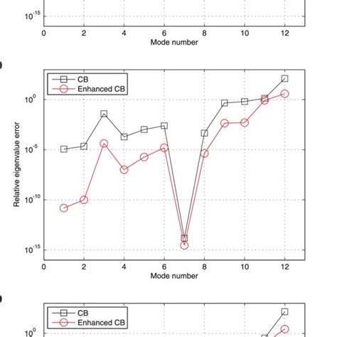 Pdf Performance Of The Enhanced Craig Bampton Method