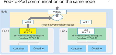 Kubnernetes And Gke Basics Multi Cloud Architect Security Specialist