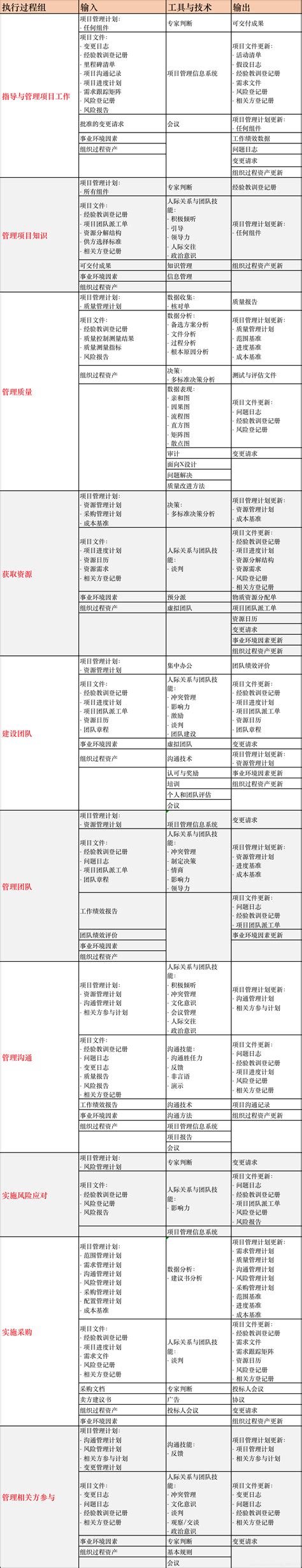 个项目管理过程ITTO整理详细下 阿里云开发者社区
