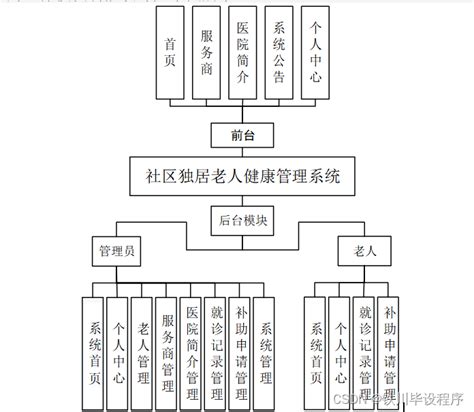 Ssmjavanodepythonphp社区独居老人健康管理系统【2024年毕设】 Csdn博客
