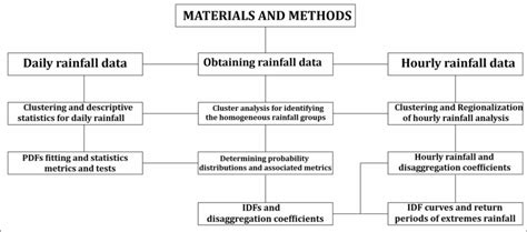 Flow Chart For Methodological Procedures Applied For Extreme Rainfall Download Scientific