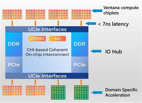Ventana Veyron V2 Risc V Cpu Launched For The Dsa Future Rriscv