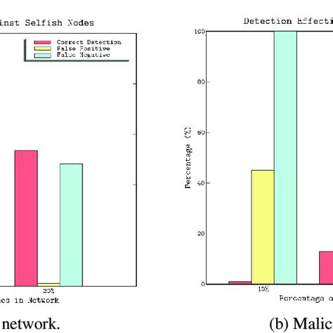 Detection Effectiveness Against Different Percentages Of Misbehaviour