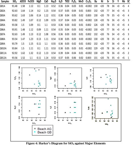Major Oxides And Trace Element Concentrations In Weight For The Beach Download Scientific