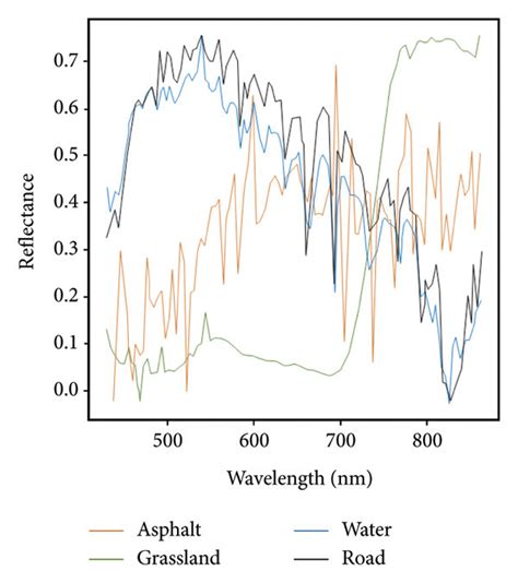 Original And Reconstructed Spectral Curves A Original B The