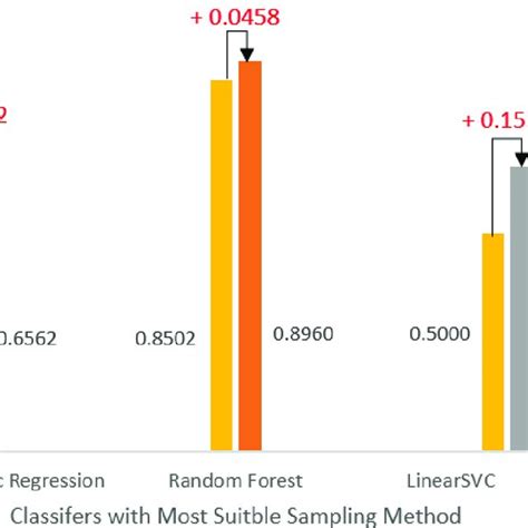 Comparison Of Best Performing Sampling Methods Against Classifier