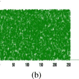 Row Wise Correlation Of Cipher Images Color Components A Red