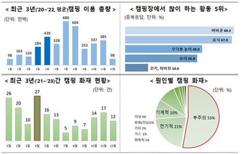 4월에 캠핑 중 화재사고 가장 많아 텐트 안에서 숯 이용한 난방은 매우 위험 100세 시대 백뉴스