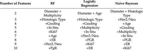 Features Selected By Each Classifier In The Different Steps Of The
