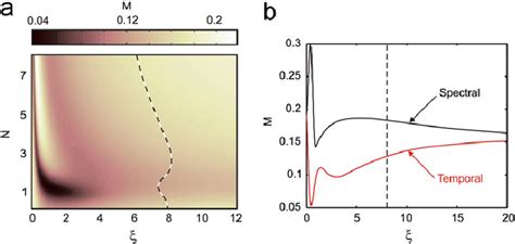 A Evolution Of The Misfit Parameter M Versus N And X In The Case Of