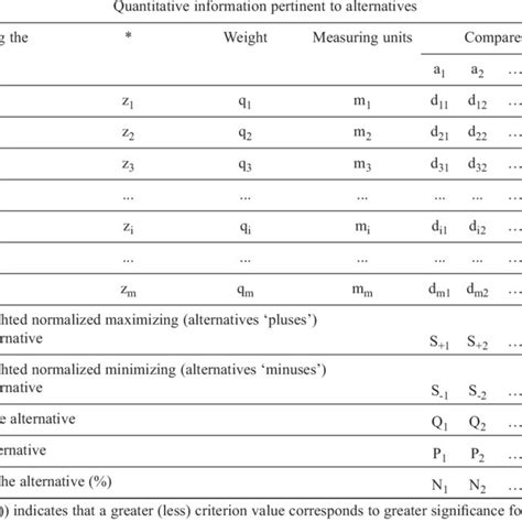 Multiple Criteria Analysis Results Download Table