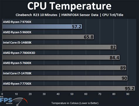 Amd Ryzen 7 9700x Cpu Review 8 Core Zen 5 At 359 Page 8 Of 9