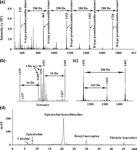 A Esi‐full‐ms Negative Ion Mode Spectrum Of Ucts B And C