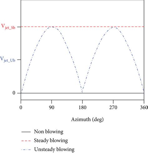 Jet Velocity Variation In The Unsteady Blowing Case Download