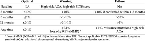 Milestones For Treating Chronic Myeloid Leukemia Cml Expressed As