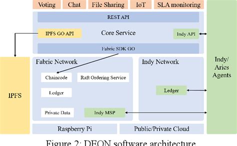 Figure 1 From A Blockchain Based Decentralized Data Sharing Infrastructure For Off Grid