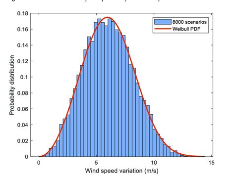 weibull pdf for wind speed with mcs running for 8000 scenarios at hour