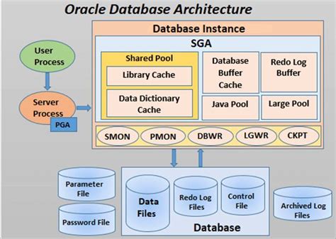 oracledba oracle19c databasearchitecture learningjourney sql