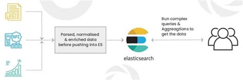 Getting Started Elasticsearch With Python