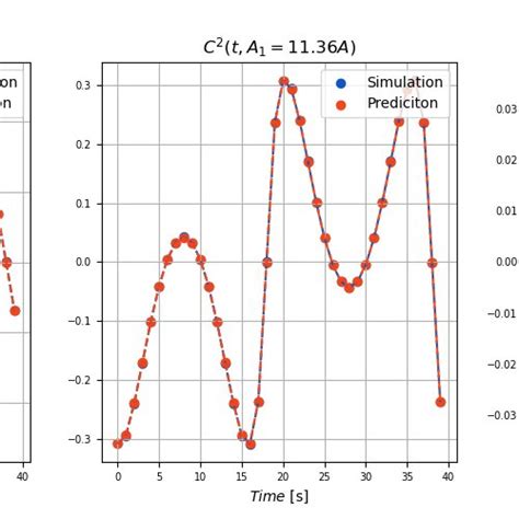 temporal evolution of the coefficients of the first three modes a 1