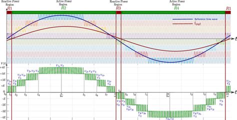Waveforms Of Pd Pwm For The 9l T 2 C Download Scientific Diagram