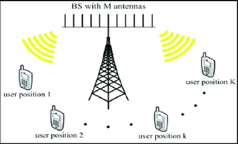 1 Massive Mimo System 65 From Xudong Cheng Yejun He Li Zhang Download Scientific