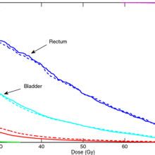 The Infeasible Reference DVH Curves Obtained By Shifting The PTVs DVH Download Scientific