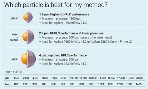 Optimizing Hplc Methods With Agilents Infinitylab Poroshell 120 Columns Chrom Tech Inc