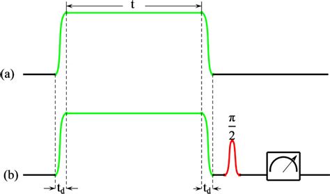 A Sequence Of Operations On Each Intra Cavity Qubit B Sequence Of