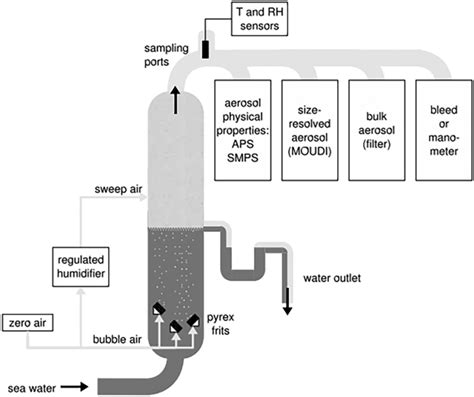 Schematic Diagram Of Aerosol Generator 42 Download Scientific Diagram