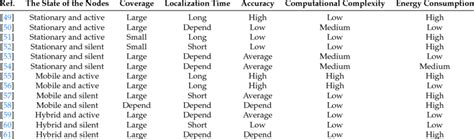 Comparison Of Localization Algorithms For Using The State Of Nodes Download Table