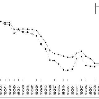 Linearly Interpolated Yield Curve Constructed For The Rates Of Return Download Scientific