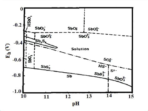 E h-pH diagram for the Sb-S-H 2 O system at 25C with (Sb) T = 1 mol/kg ...